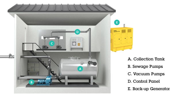 Vacuum Stations | Airvac